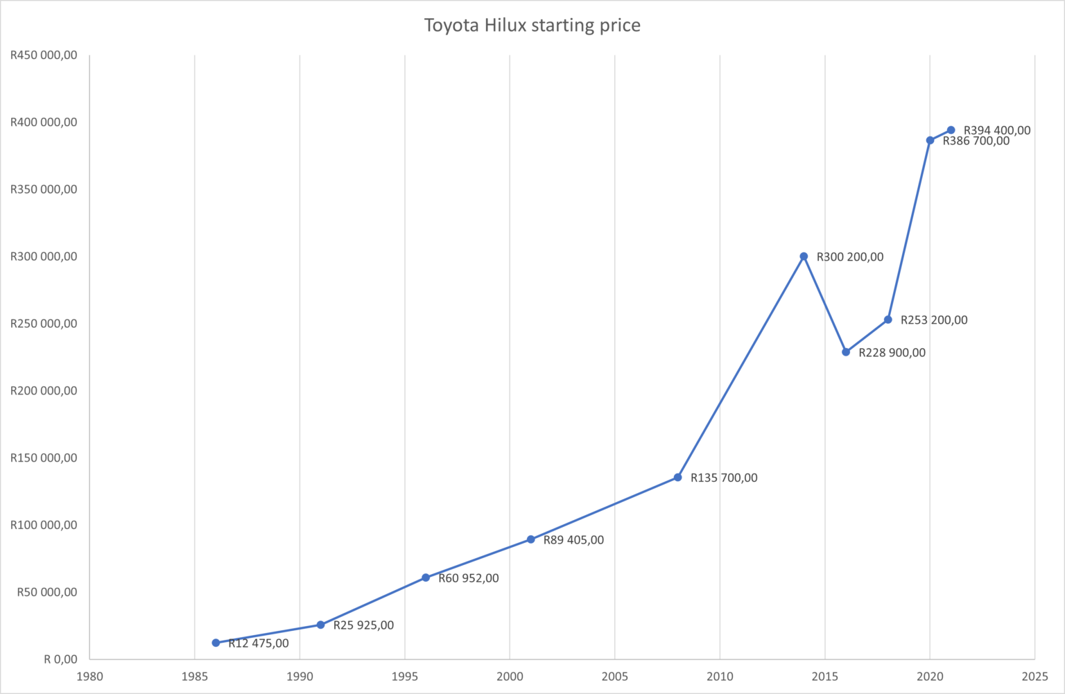Toyota Hilux Starting price graph – TopAuto
