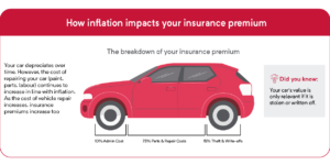 Inflation and your car insurance premium – What you need to know – TopAuto