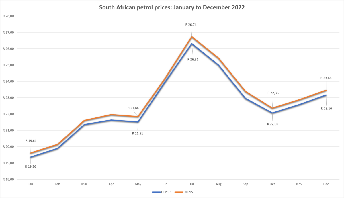 The rapid rise of fuel prices in South Africa in 2022 – TopAuto