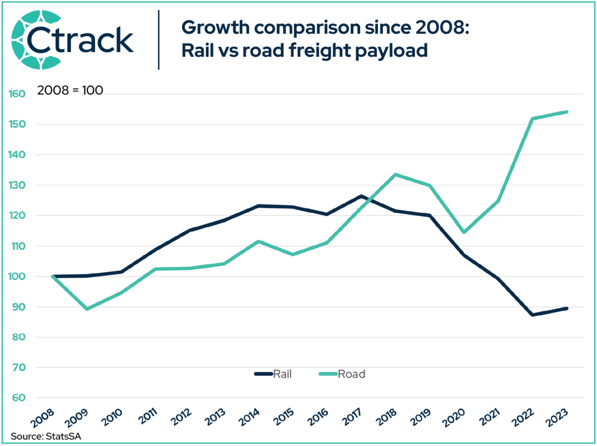 This graph shows when road overtook rail in South Africa – TopAuto